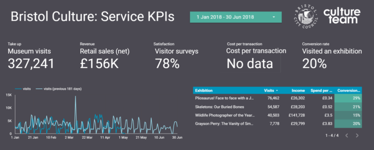 Culture KPIs | Transformation – digital and beyond