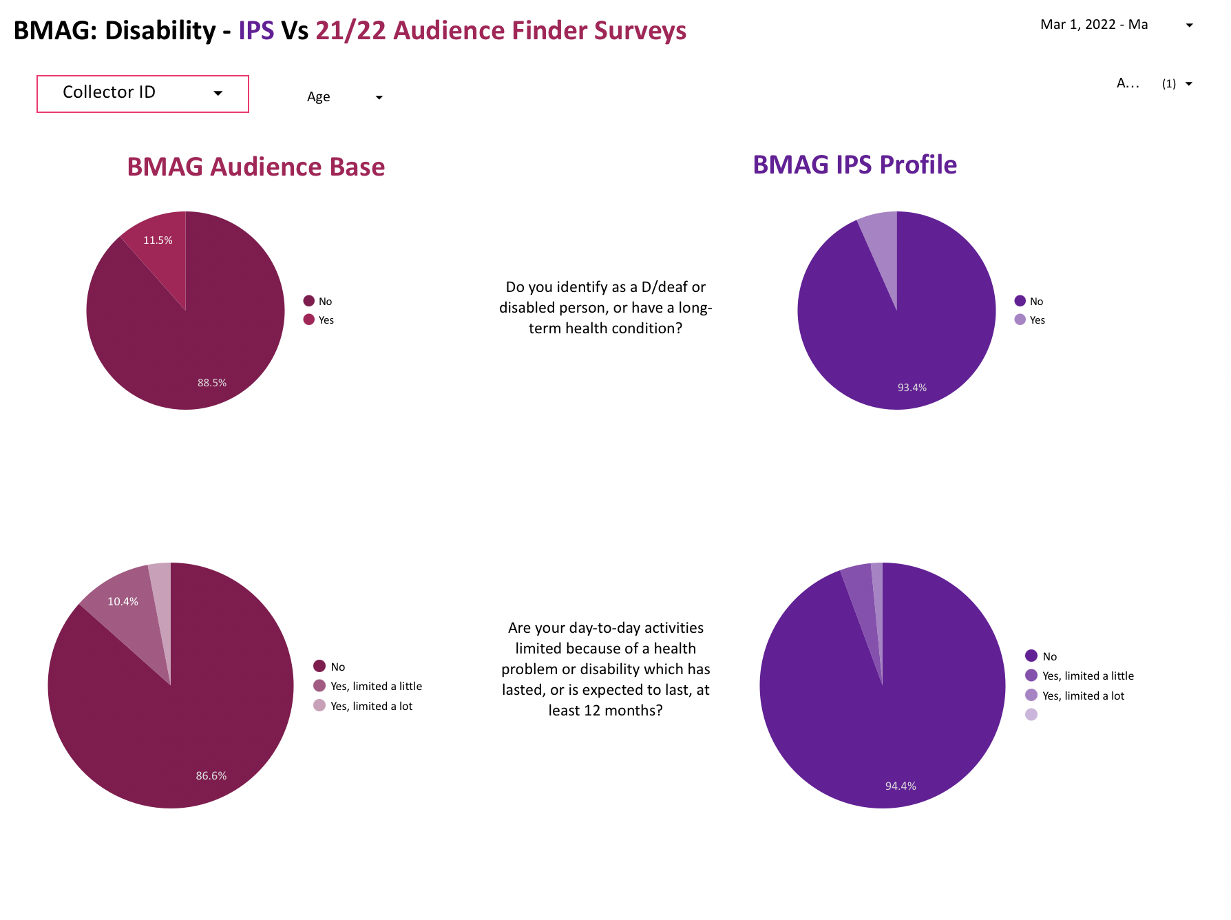 Survey Data Collection Review- Identifying biases | Transformation ...